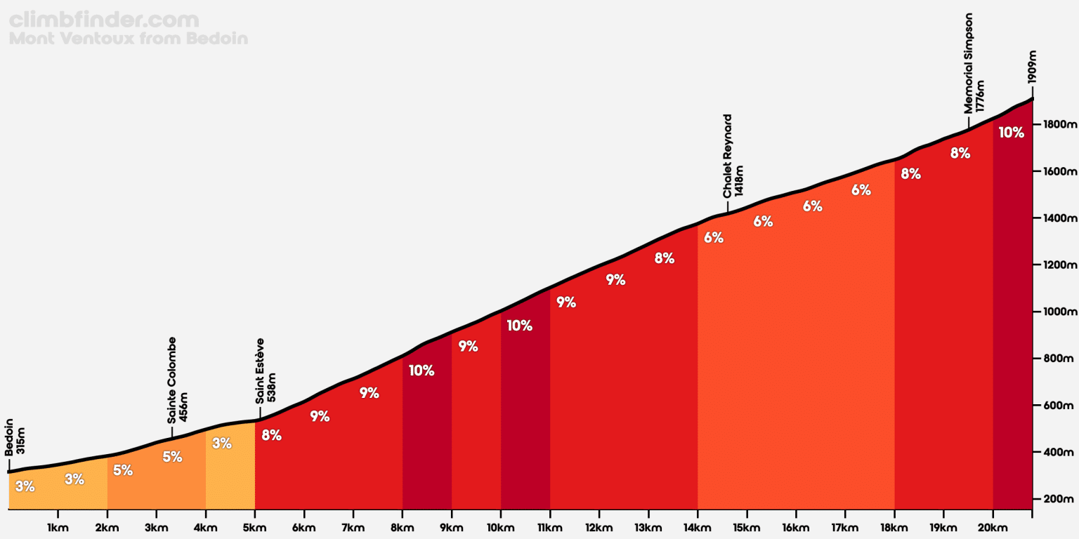 Mont Ventoux à vélo : tout savoir pour grimper ce col - Vélo Vision